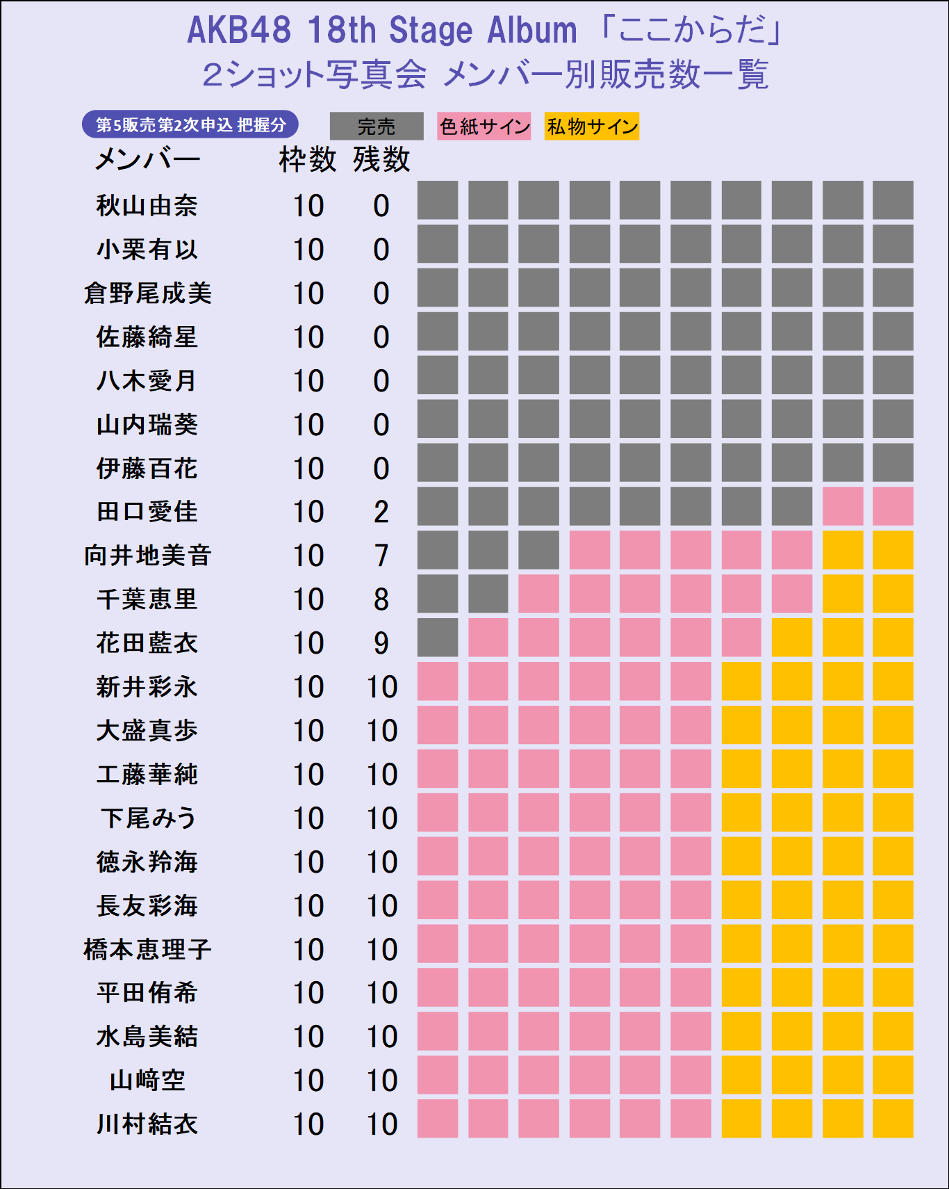 AKB48 18th Stage Album「ここからだ」発売記念 2ショット写真会 メンバー別販売数早見表